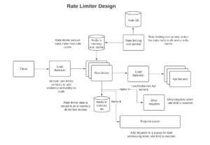 Rate Limiter – SOFTWARE ENGINEERING