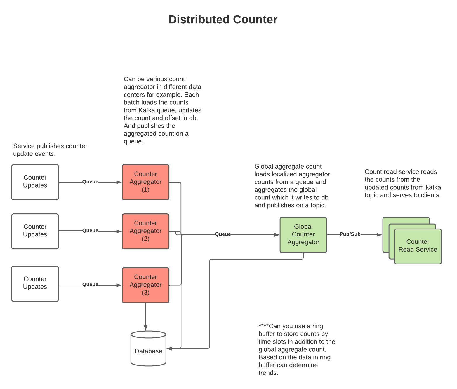 Various Simple Design Problems – SOFTWARE ENGINEERING